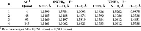 Geometry Of Nch N ···f − And Cnh N ··· F − Aggregates Obtained At