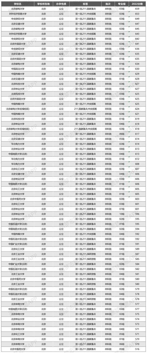 北京最差的211是哪个？附北京适合捡漏的211大学 高考100