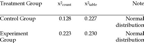 Data Normality Test For Control Class And Experiment Class Download
