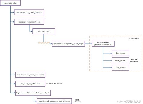 Ceph入门到精通 Bluestore Io流程及导入导出