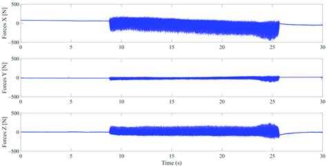 Evolution Of F X F Y And F Z Cutting Forces As A Function Of Time
