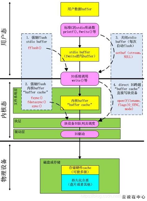 linux io介绍 linux io csdn博客
