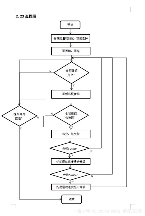 Python贪吃蛇python 贪吃蛇 Csdn博客