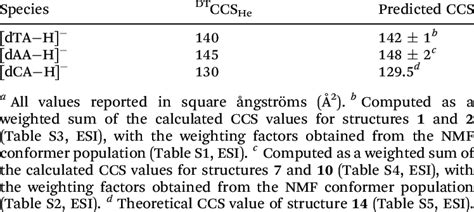 experimental and predicted collision cross section ccs values of dna