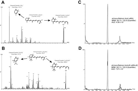 Multiple Reaction Monitoring Mrm Chromatograms And Total Ion