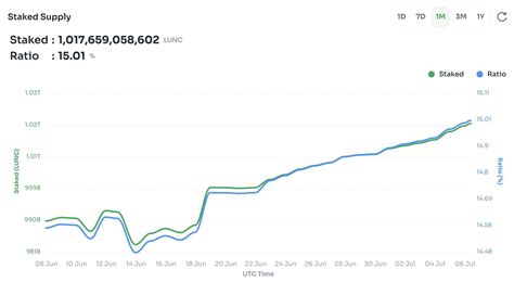 Terra Luna Classic Staking Ratio Hits 15 With 1t Lunc Staked