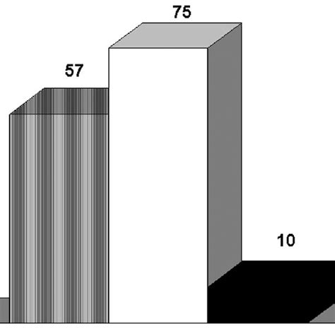 Endothelial Dysfunction In The Three Groups Of Patients Endothelial