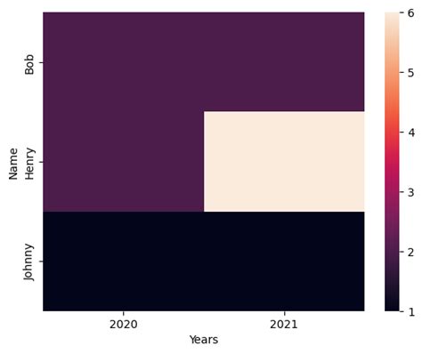 Python Heatmap Alphabetically Sorting Index Values Stack Overflow