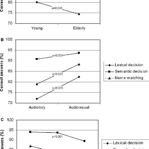 Significant Main Effects Of Age A Modality B And Background