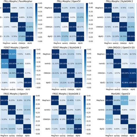 The Overlap Ratio Between The Morphing Attack Samples Designated To Be