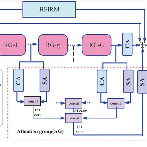 The Architecture Of Deep Residual Attention Network Dran The Figure