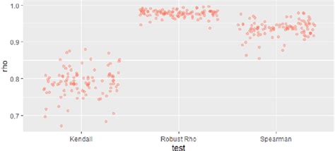 Results Of Simulations Of Composite Fuzzy Indicators When Ten