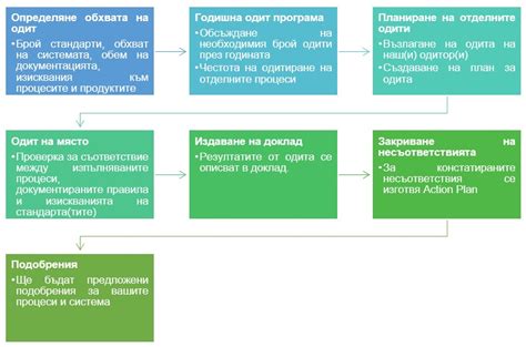 Системен одит Kaizen