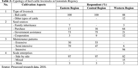 Table 3 From Analysis Of Region Potency And Typology Of Beef Cattle