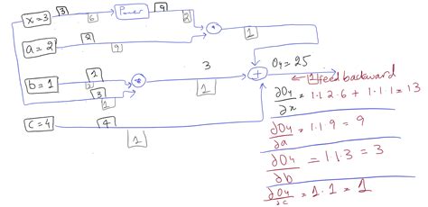 Introduction To Dataflow Graphs As Basis Of Deep Neural Networks By Aisha Javed Analytics
