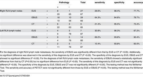 The Effect Of Positions On Accuracy By Eus Ebus And Ct In The Download Table