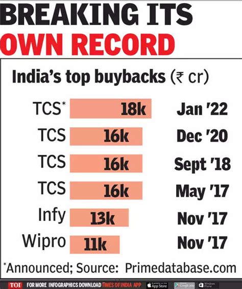 At Rs 18000 Crore Tcs Unveils Largest Stock Buyback Ever Times Of India