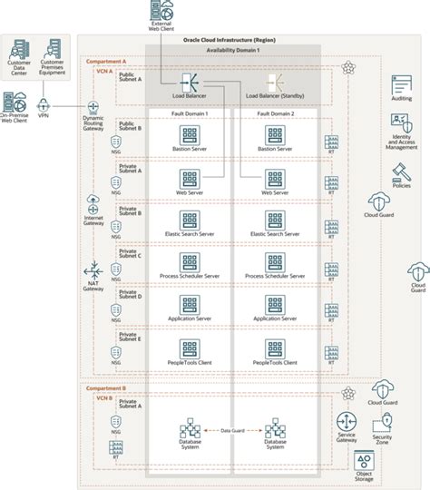 在甲骨文云oci 云端部署oracle Peoplesoft应用：开启智能企业之旅