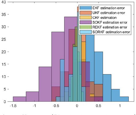 Figure 1 From A High Order Kalman Filter Method For Fusion Estimation Of Motion Trajectories Of
