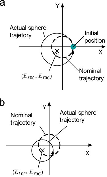 An Illustrative Example Of The Influence Of Axis Shift Of C Axis Download Scientific Diagram