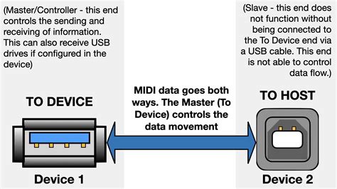 Seriously Wired MIDI Confusion Mike Dolbear
