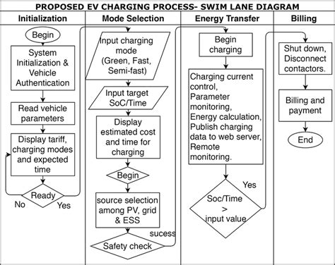 Proposed Swim Lane Diagram Of Charging Process Compliant With Iec 61851 Download Scientific