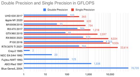 Gpu Performance In Gflops Benchmark