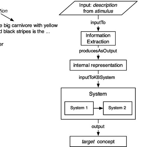The Software Pipeline Takes In Input The Linguistic Description