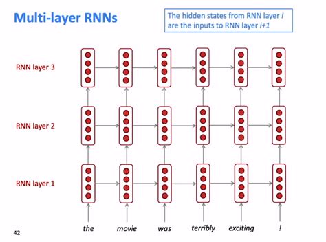 Vanishing Gradients Fancy Rnns Blog Du Programming