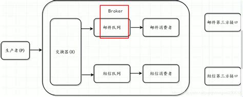 Rabbitmq解决消息幂等性问题 重复消费问题srping Rabbitmq重复消费 Csdn博客