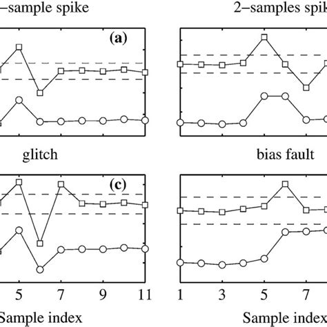 A B Spikes C Glitch And D An Abrupt Bias Fault Along With