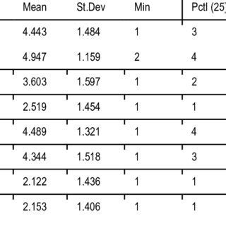Descriptives Of The Sex Role Attitudes Control Group Male Download Scientific Diagram