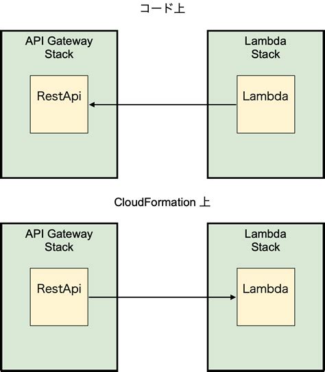AWS CDKのProps渡しのクロススタック参照で起きる問題と対処方法 DevelopersIO