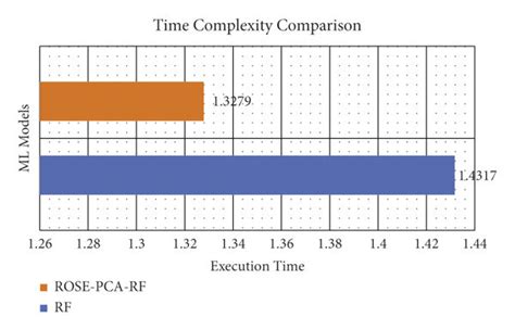 Execution Time Comparison Between Conventional Rf And The Proposed