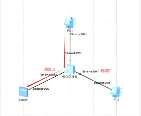 Huawei Ensp Csdn