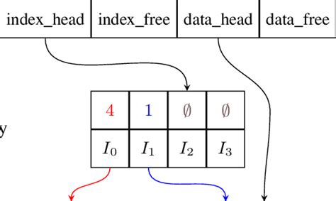 Logical Memory Structure For An Ach Shared Memory File In This Download Scientific Diagram