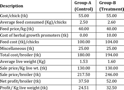 Data Showing Economics Of Broiler Production Kept Under Treatment And