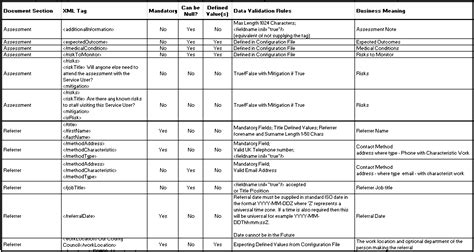 Validation Of Elements