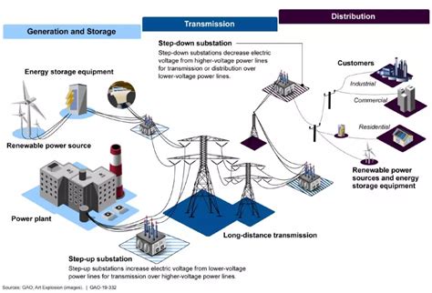 Securing The Us Electricity Grid From Cyberattacks Us Gao