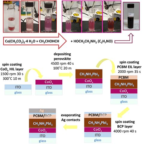 Pictures Of The Cobalt Oxide Precursor Formation And Scheme Of The