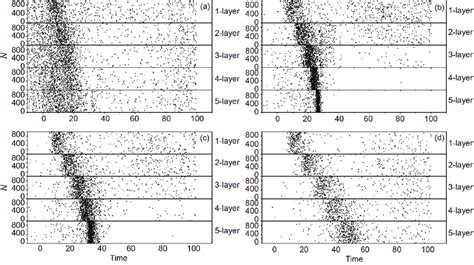 Spike Time Dot Raster Denoting The Firing Modes In Each Layer Each Row Download Scientific