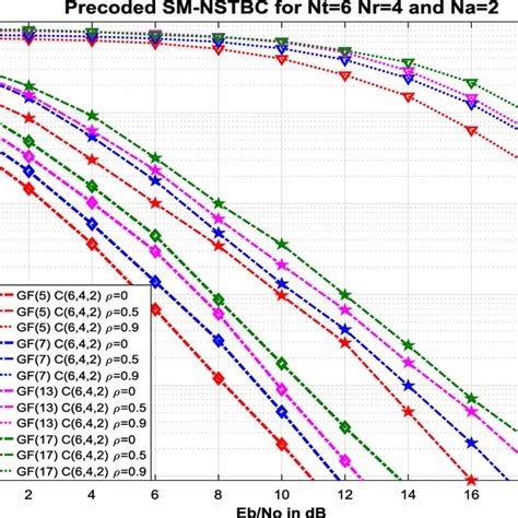 performance of precoded sm nstbc for download scientific diagram