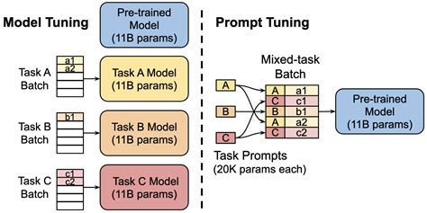 the power of scale for parameter efficient prompt tuning inwon kang