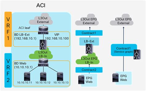 Cisco Application Centric Infrastructure Cisco Aci And Cisco Secure