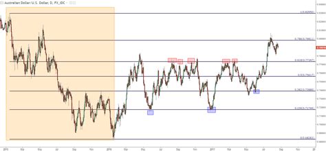 Fibonacci In The Forex Market
