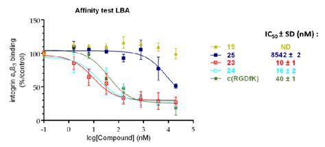 Solid Phase Binding Assay Effect Of Compounds 23 And 24 On The Binding