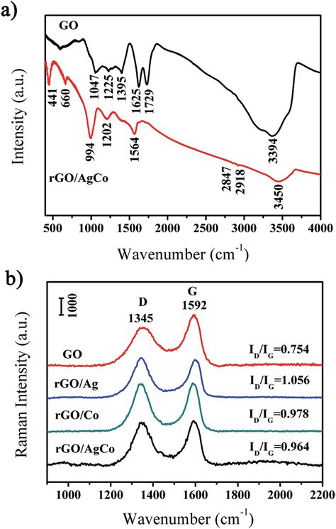 A Ftir Spectra Of Go And Rgoagco Composite Nanosheet Samples B