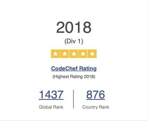 feeling ecstatic 💫 i m now a 5 star coder on codechef… krishna