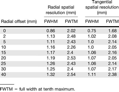 Radial And Tangential Spatial Resolutions For Resolution Recovery