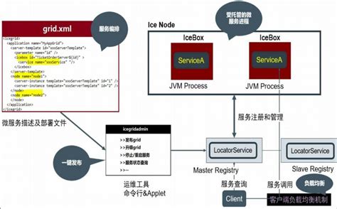 浅谈微服务架构容器技术与K8S 知乎